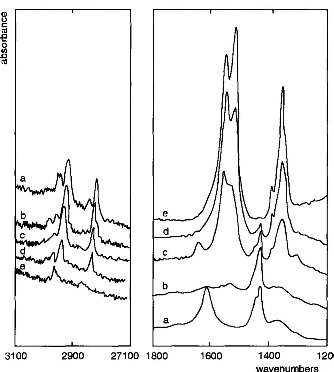 Ft-ir spectra of methanol adsorbed at room temperature of