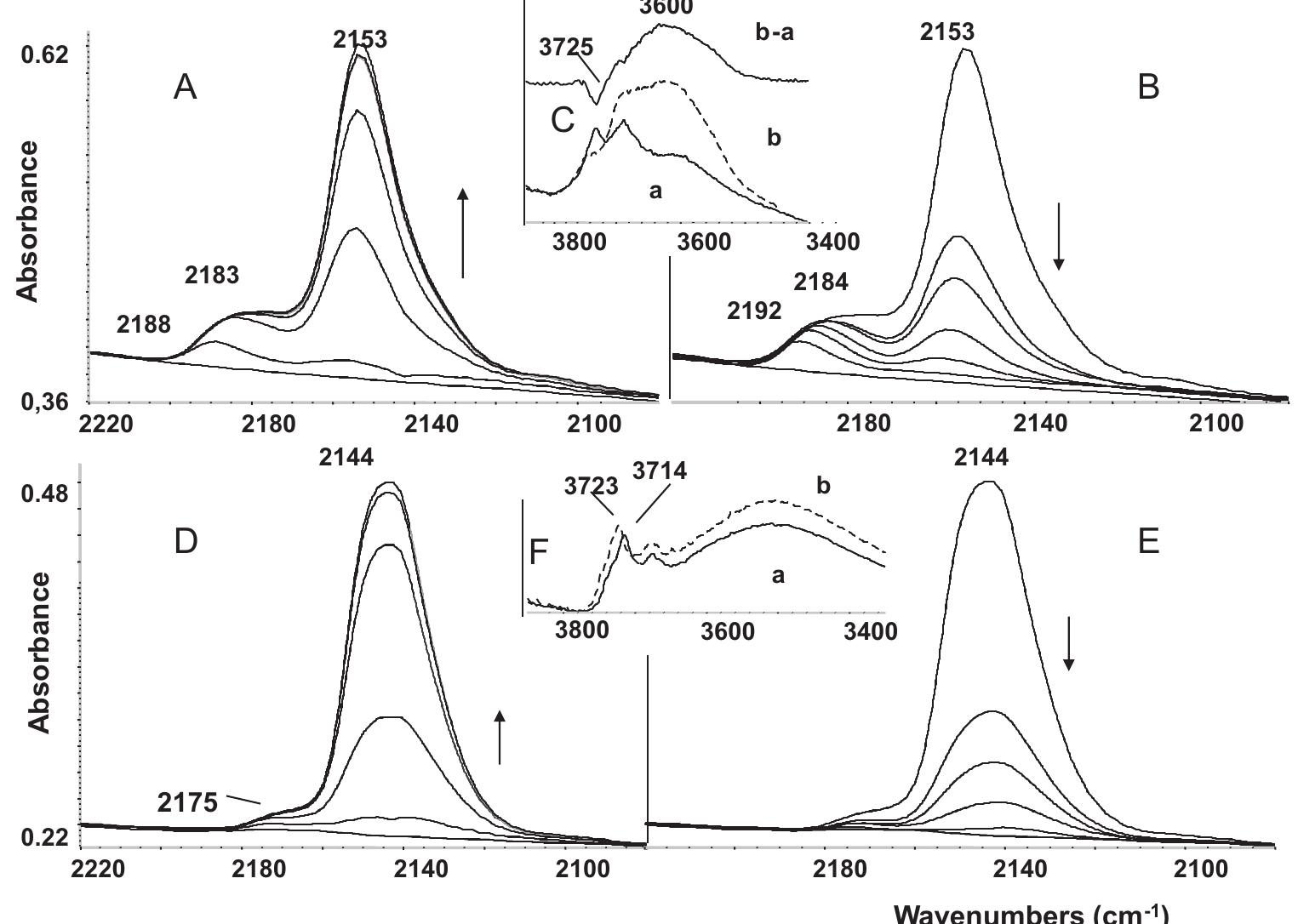 Ft-ir spectra of al2o3 (a-c) and of k/al,03 (d-f) at —140°c