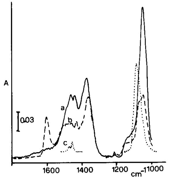 Ft-ir spectra of methanol adsorbed on cuo at (a) 250 k; (b)