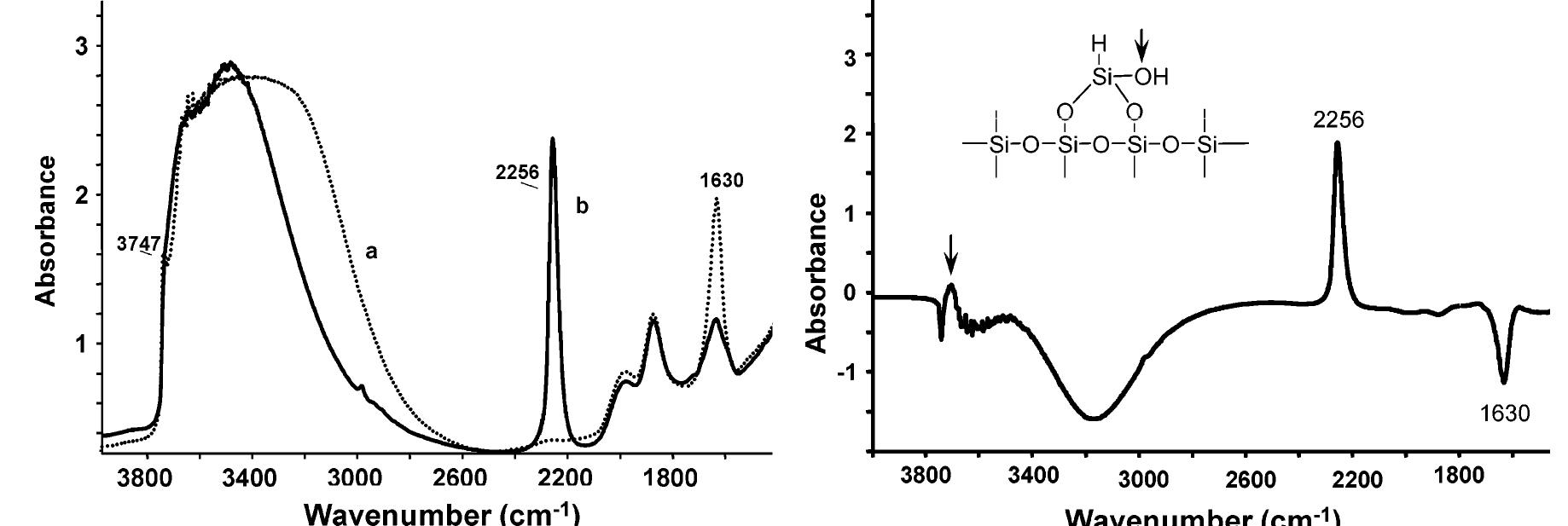 Left: room-temperature ft—ir spectra of silica unmodified