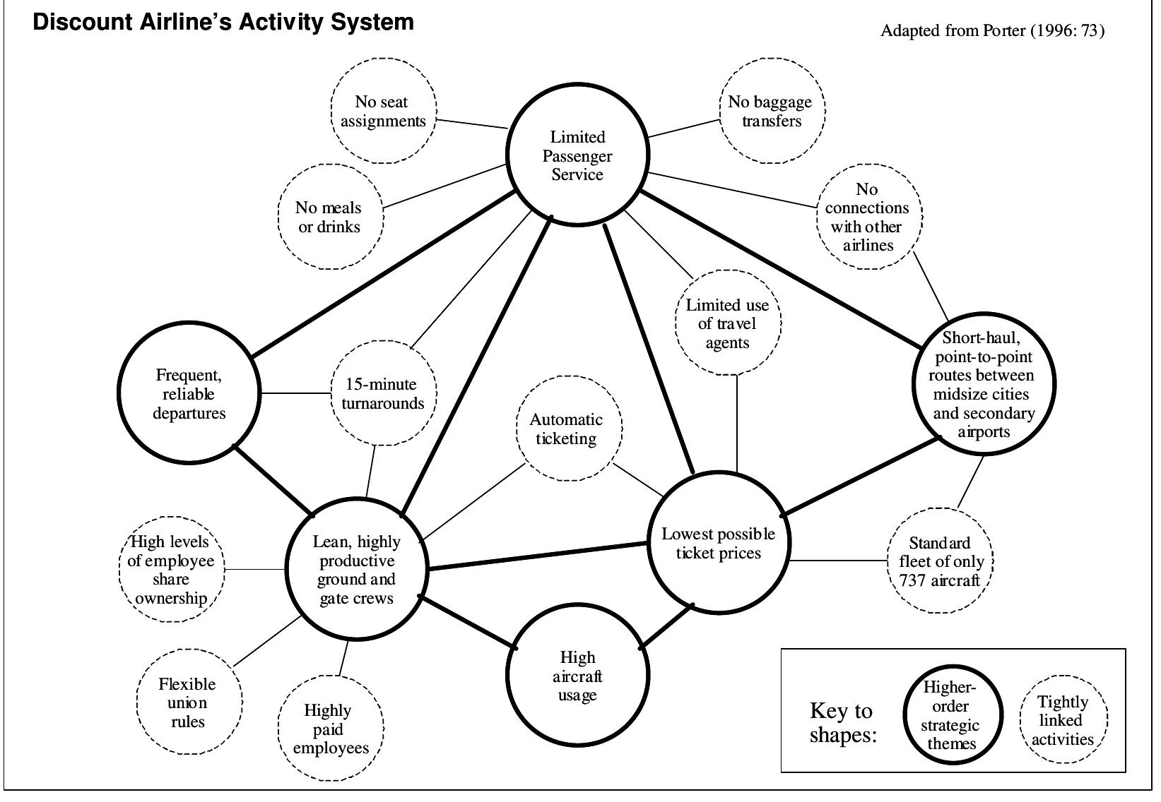 An example activity system map, adapted from porter (1996,