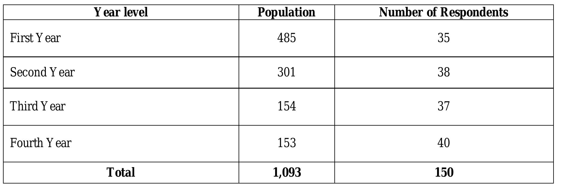 As shown in table 1, there are thirty five (35) respondents
