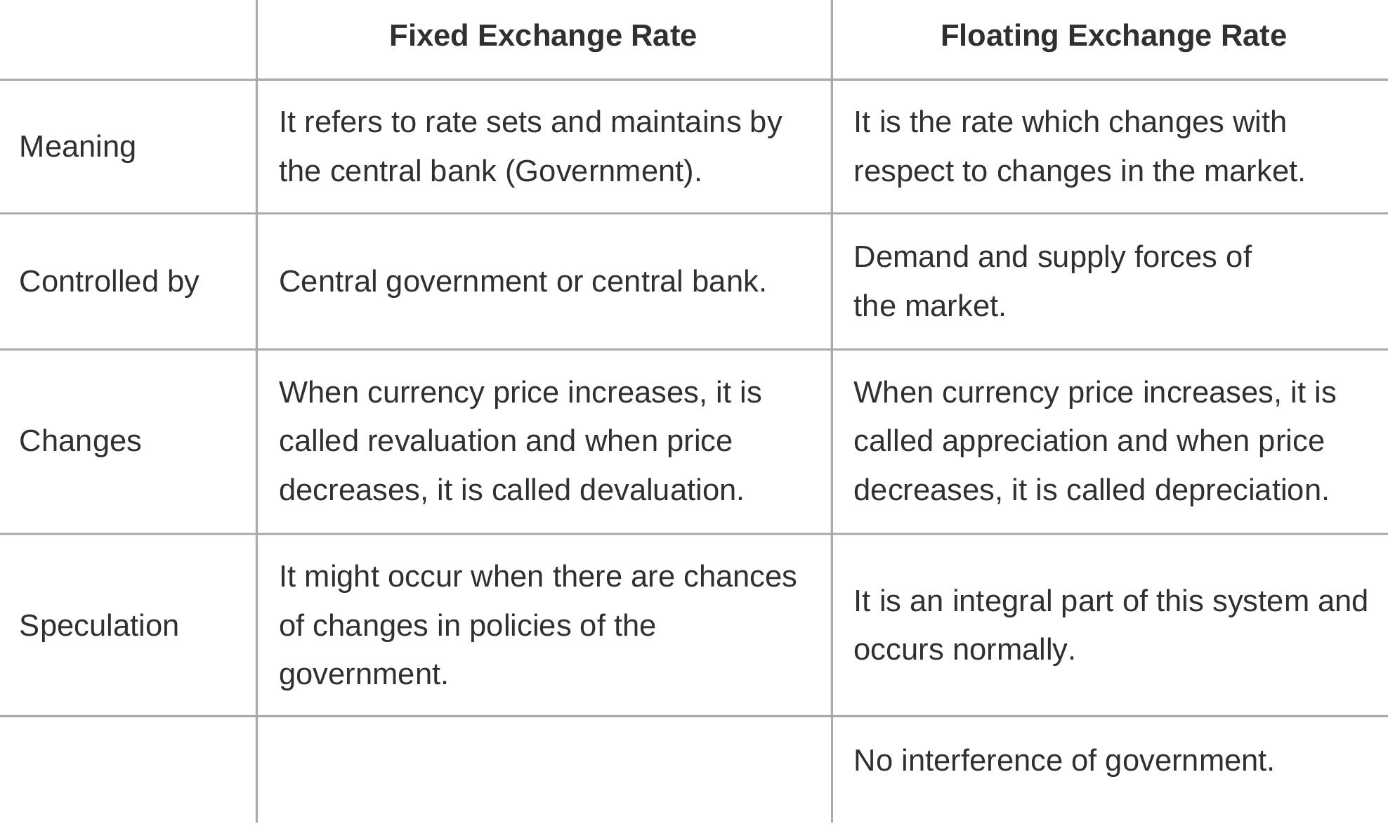 (PDF) Fixed and Floating Exchange Rate