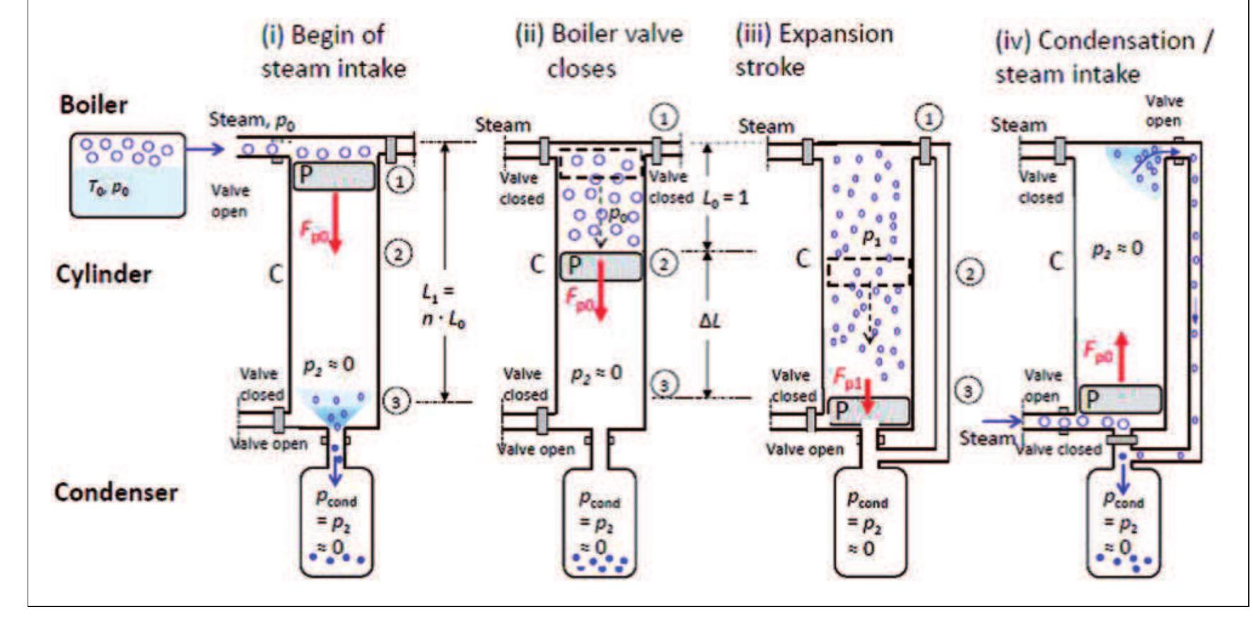 The steam expansion cycle. steam conducts the expansion work