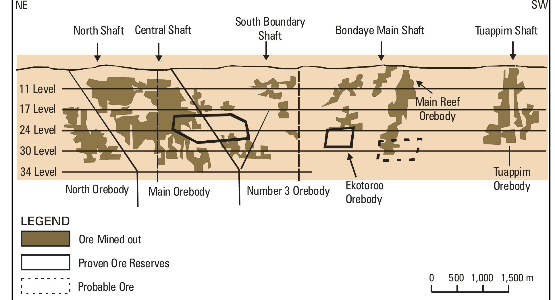 The longitudinal section through prestea g oldfields showing