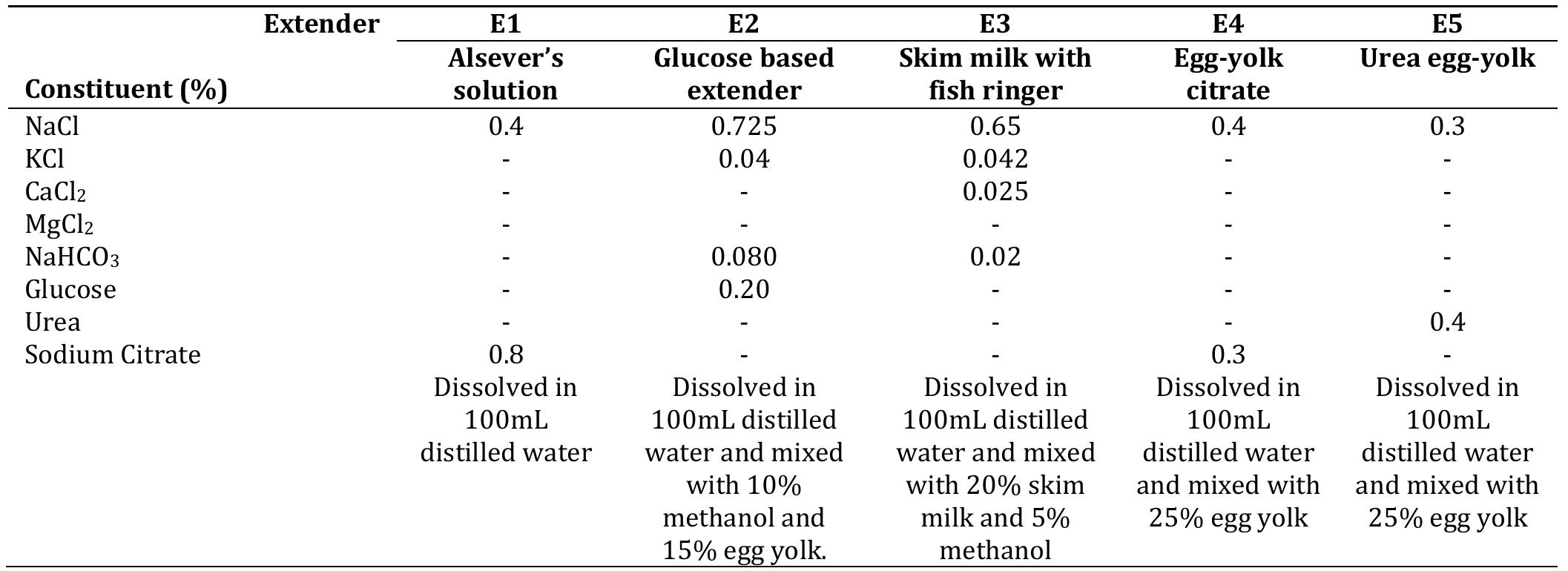 The composition of different extenders