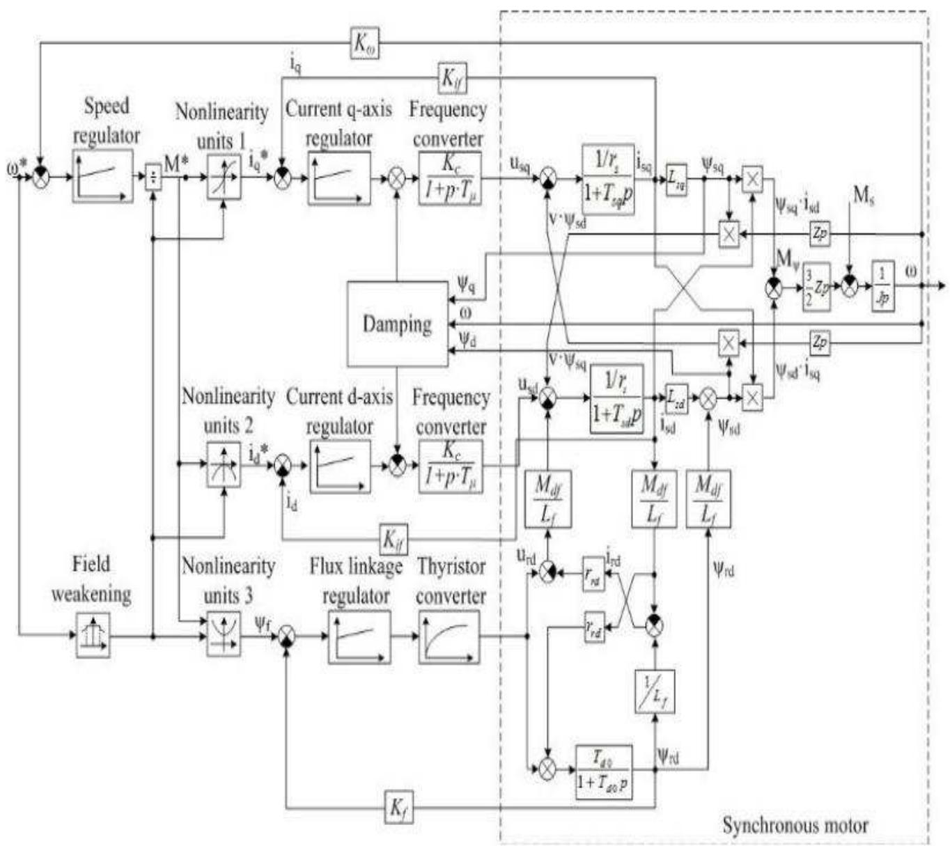 The block diagram of the automatic control system of