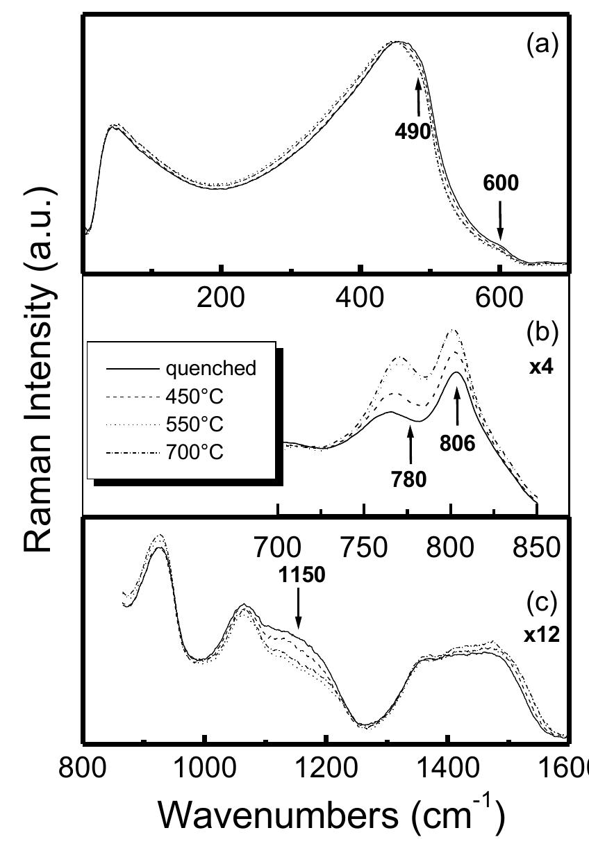 Raman spectra of nbs2 glasses with different melt cooling