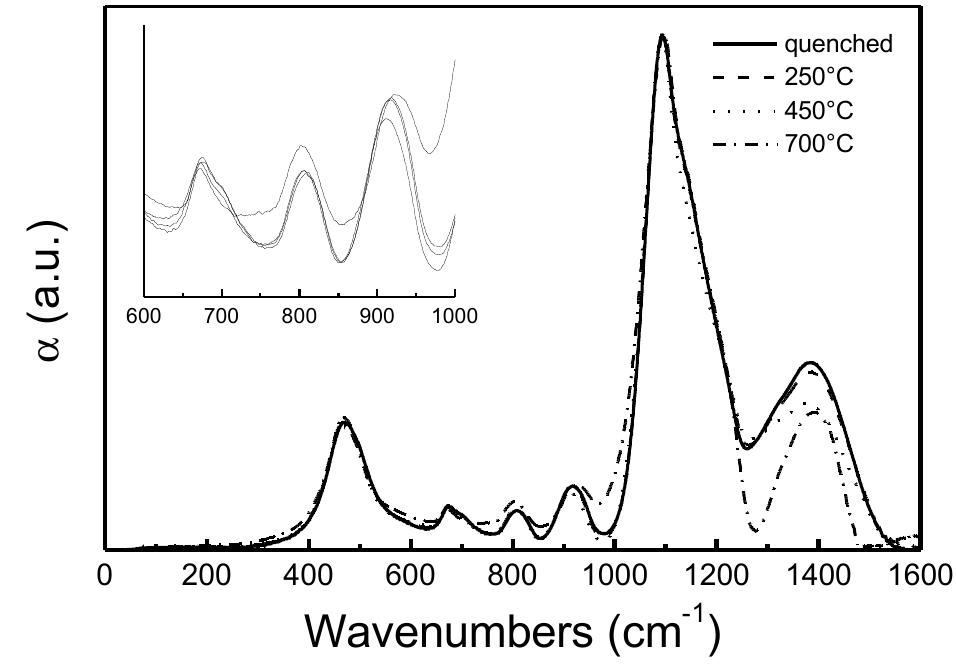 Absorption coefficient spectra, a(v), of nbs2 glasses with