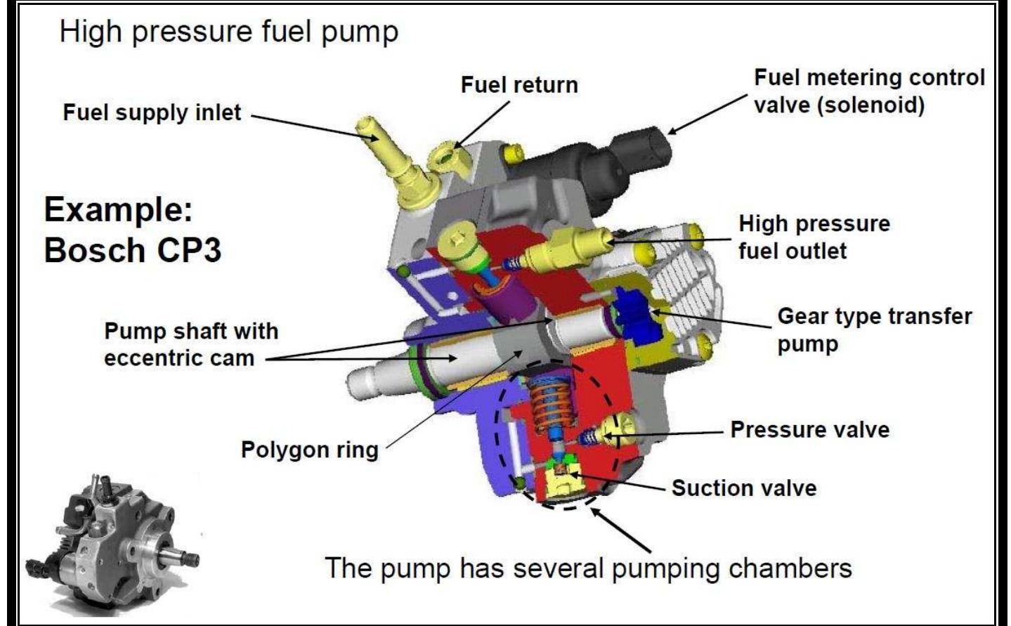 1.2: detailed explanation of high pressure fuel pump.