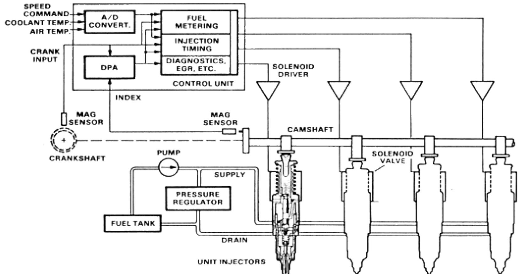 Diagram of the bendix injection system