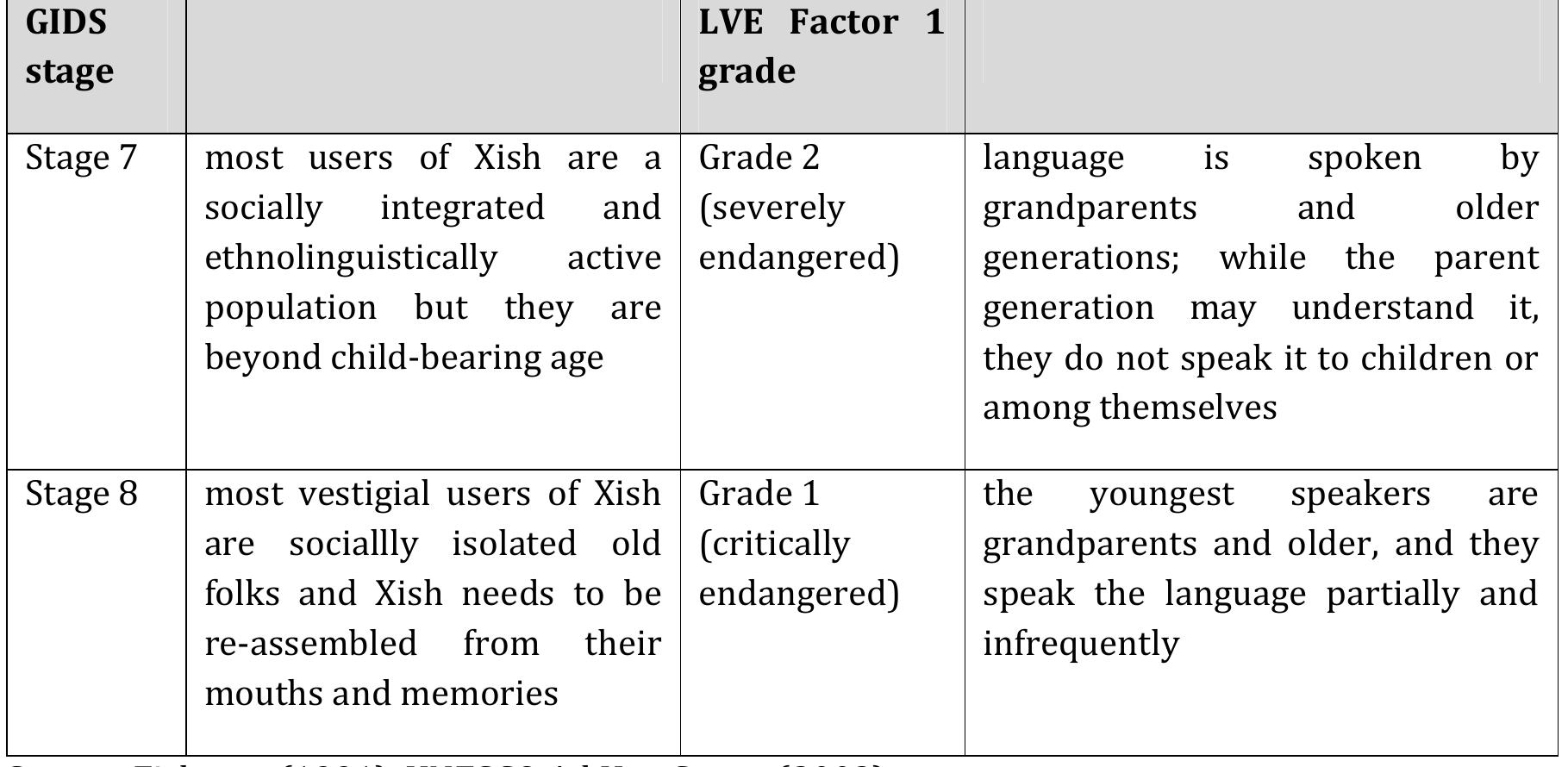 (PDF) UNESCO's Language Vitality and Endangerment Methodological ...