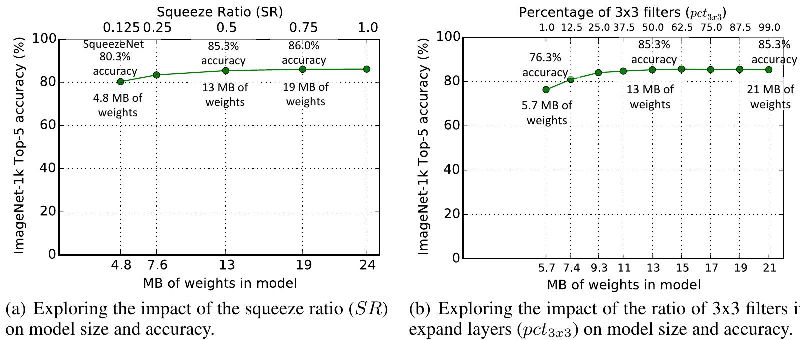 (PDF) SQUEEZENET: ALEXNET-LEVEL ACCURACY WITH 50X FEWER PARAMETERS AND