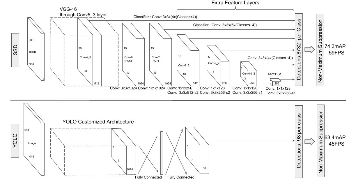 A comparison between two single shot detection models: ssd