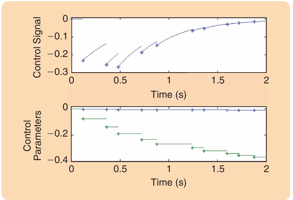 Control input and feedback gains, which show the hybrid