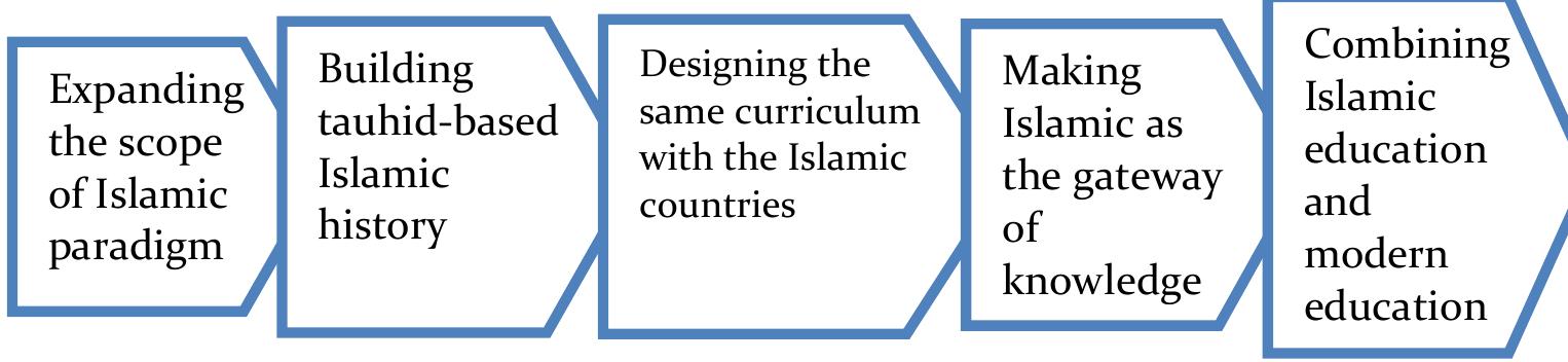 According to arifin (2000:74), the use of ict in the islamic
