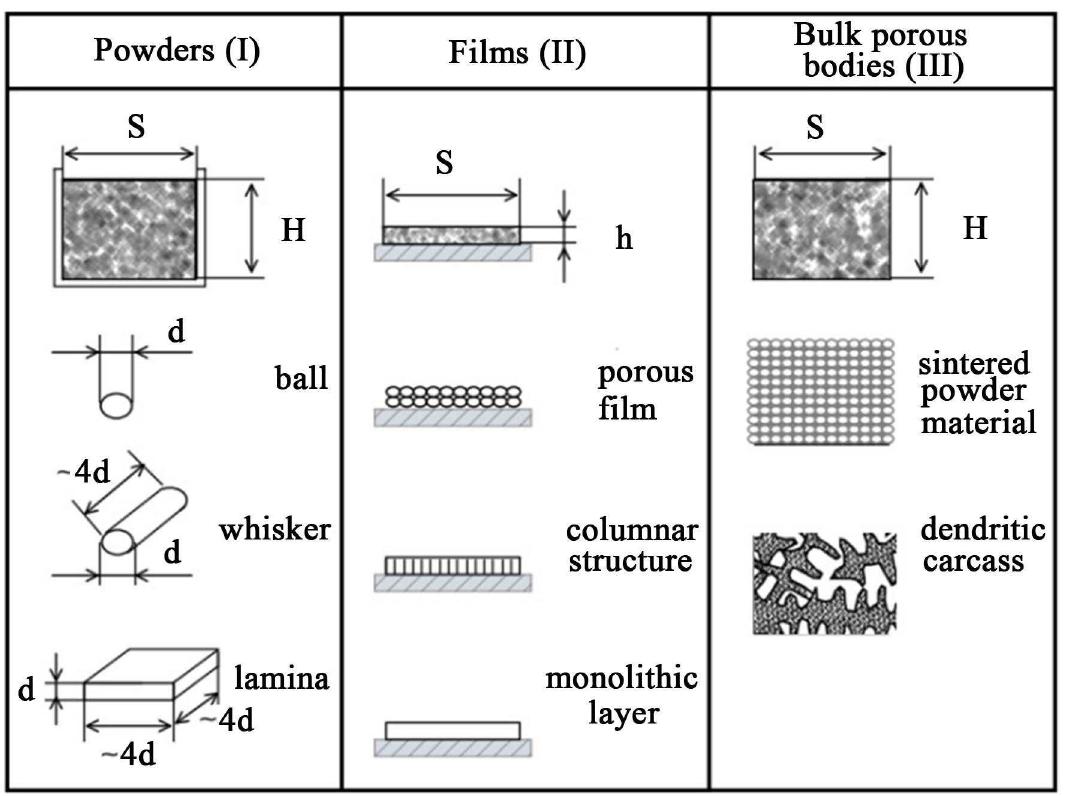 The structure of getter materials.