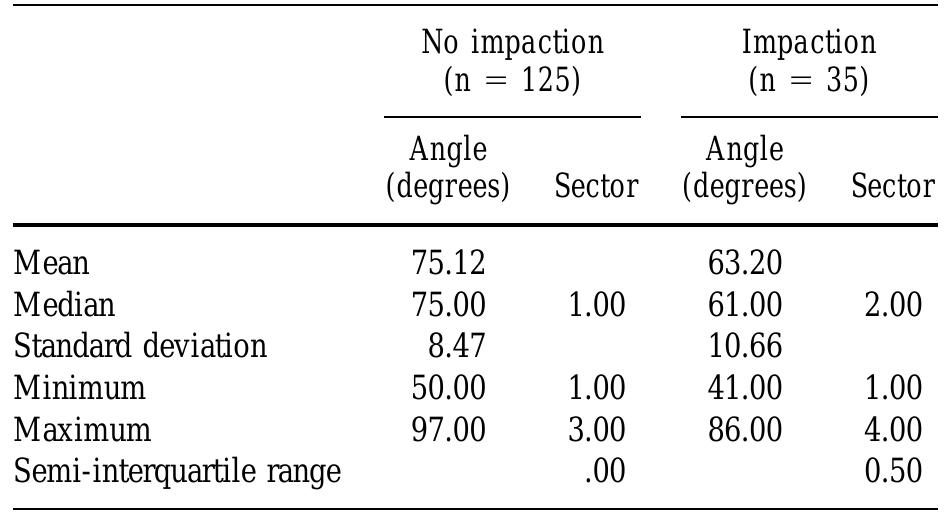 |. descriptive data, right and left maxillary canines
