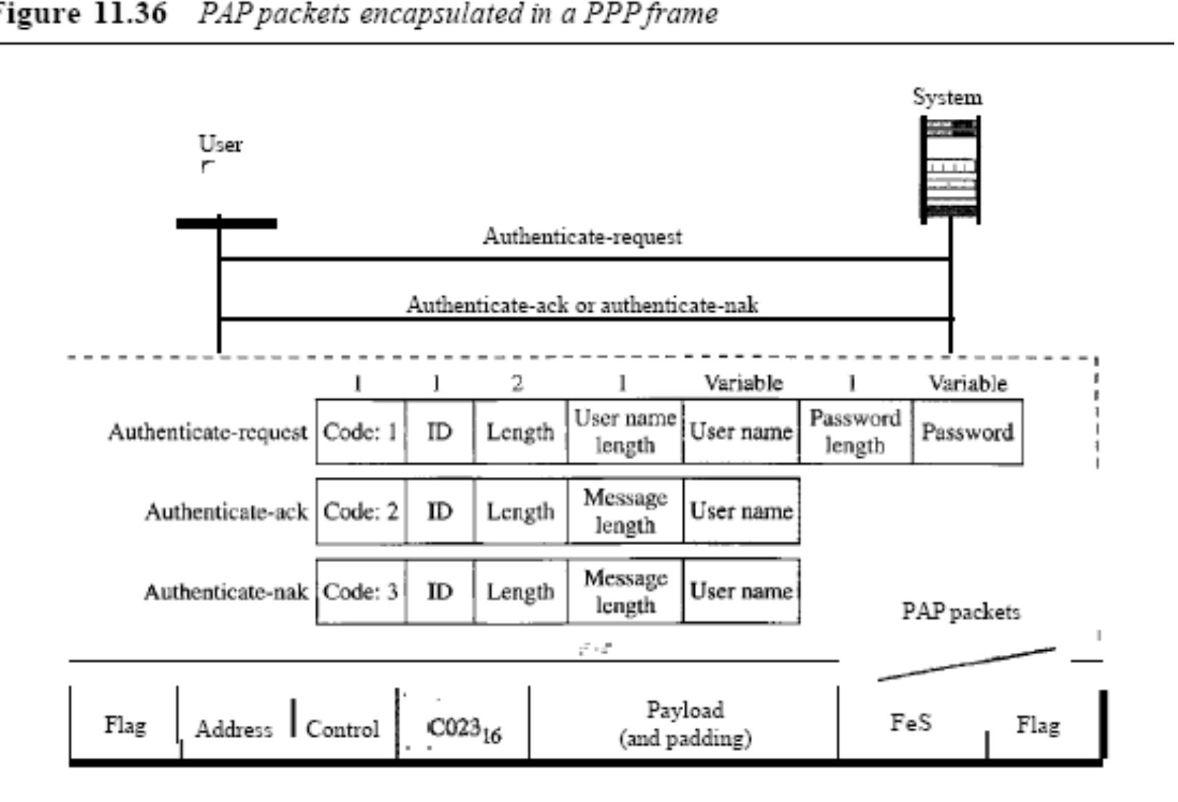36 shows the three types of packets used by pap and how they