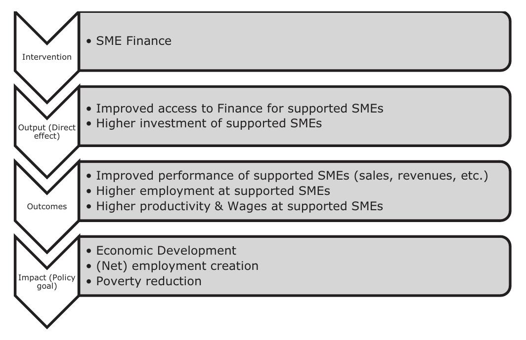 Simplified theory of change of sme finance programs.