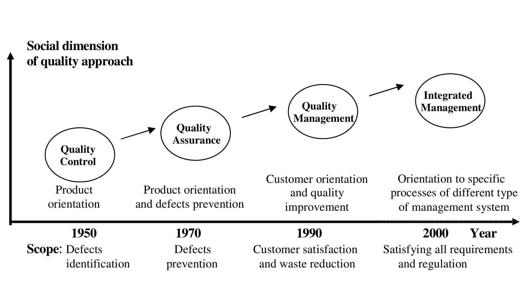 Concepts such as: zero defects, total quality control,