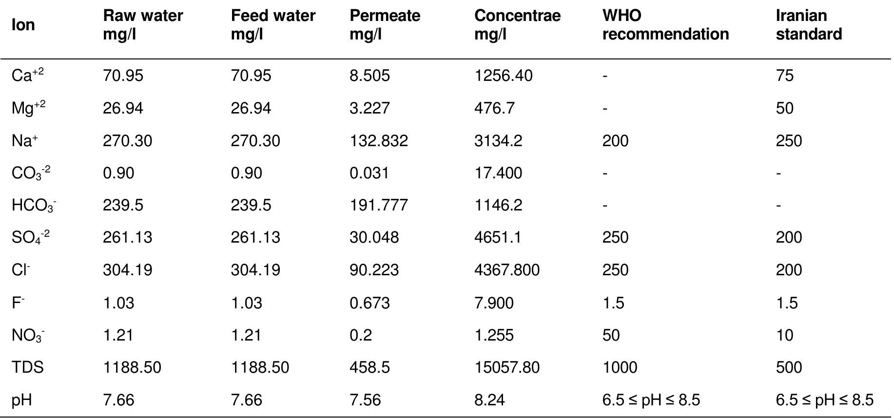 Table 3 - from Reverse osmosis design with IMS design