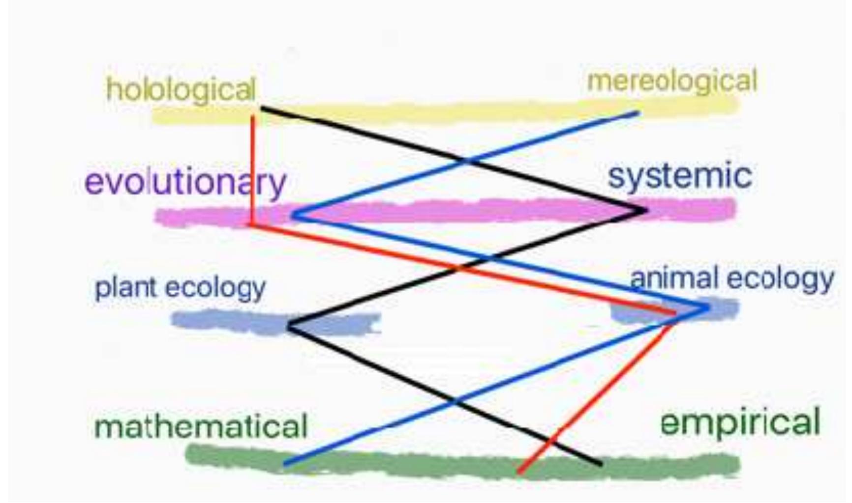 Orthogonal to this divide between plant and animal ecology,