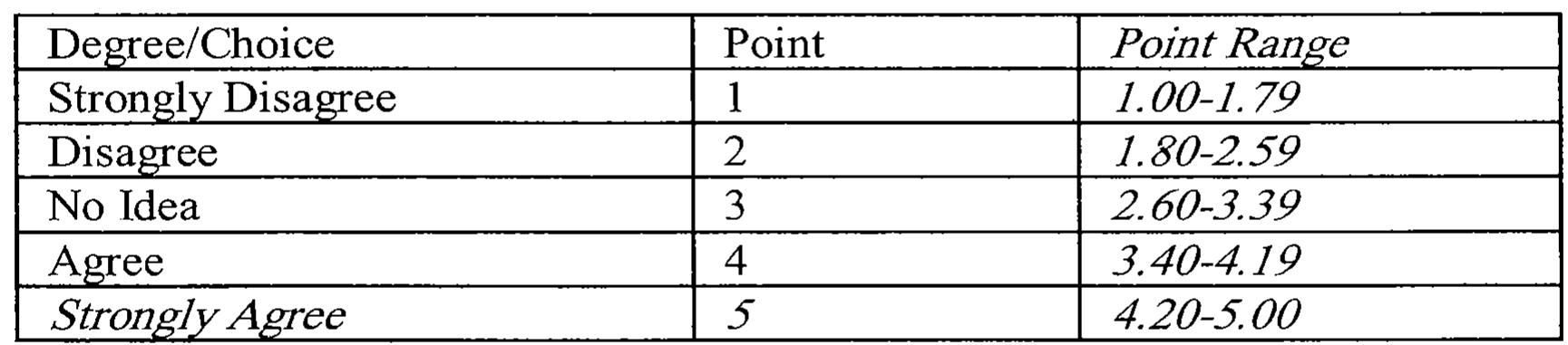 Point range of the five degree likert scale in the research,