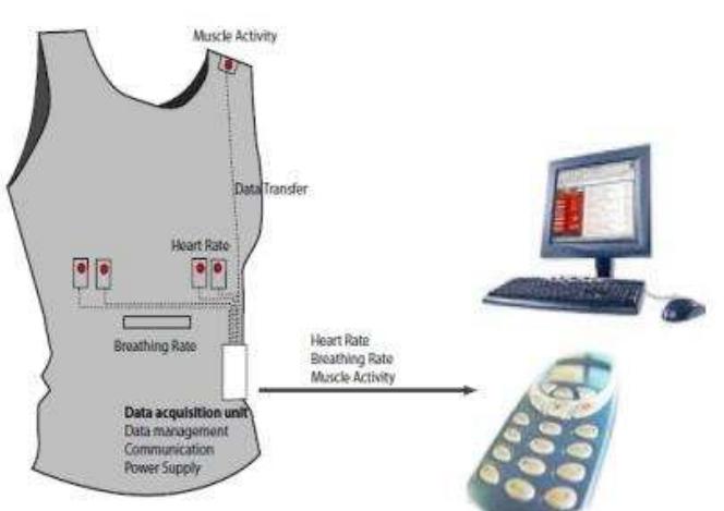 B: physical structure of wireless health monitoring system