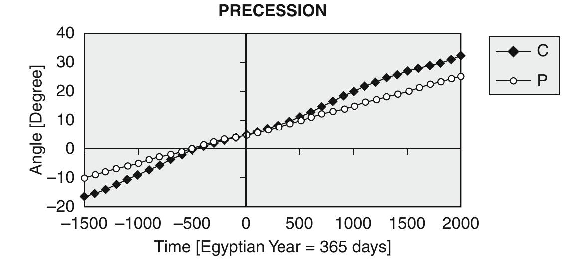 4 functions of precession in copernican and ptolemaic