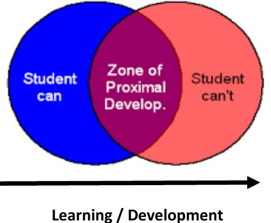 Lev vygotsky’s zone of proximal development (circa 1920s)
