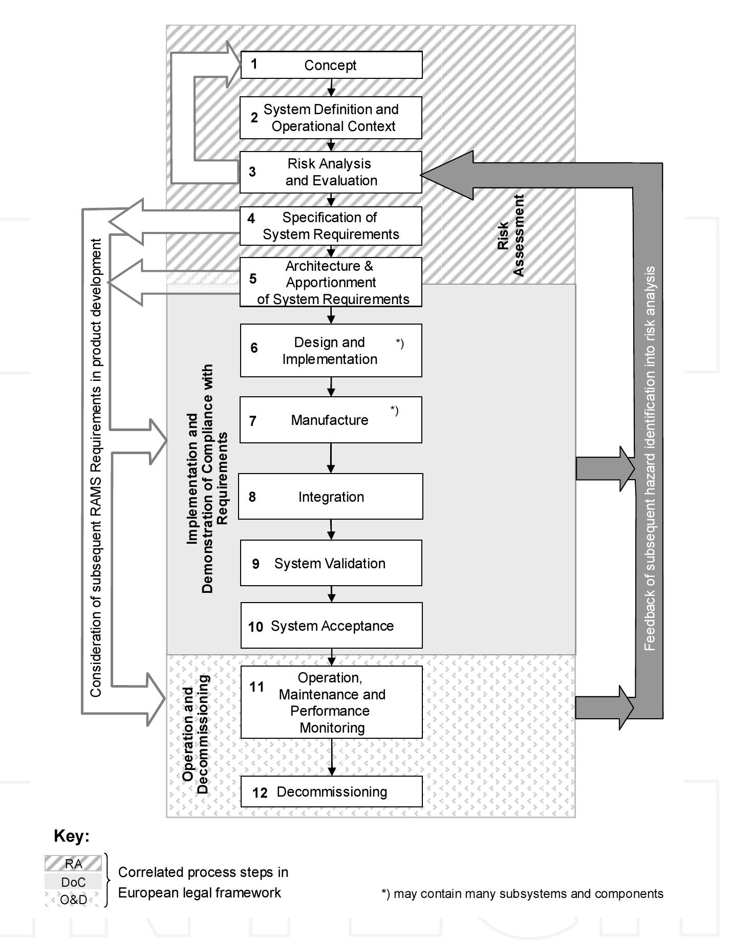 System safety life-cycle according to cenelec standards