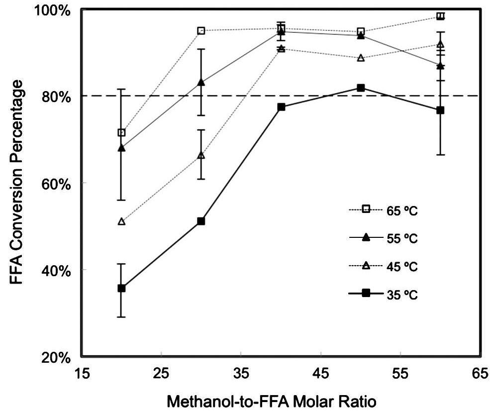 Effect of methanol molar ratio to ffa ratio on the 2-hour