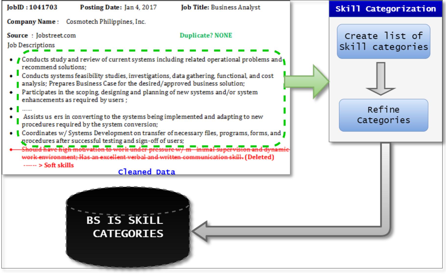 Skill categorization