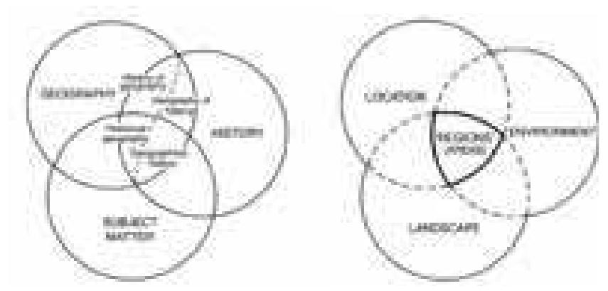 Venn diagram of the relations of geography, history and
