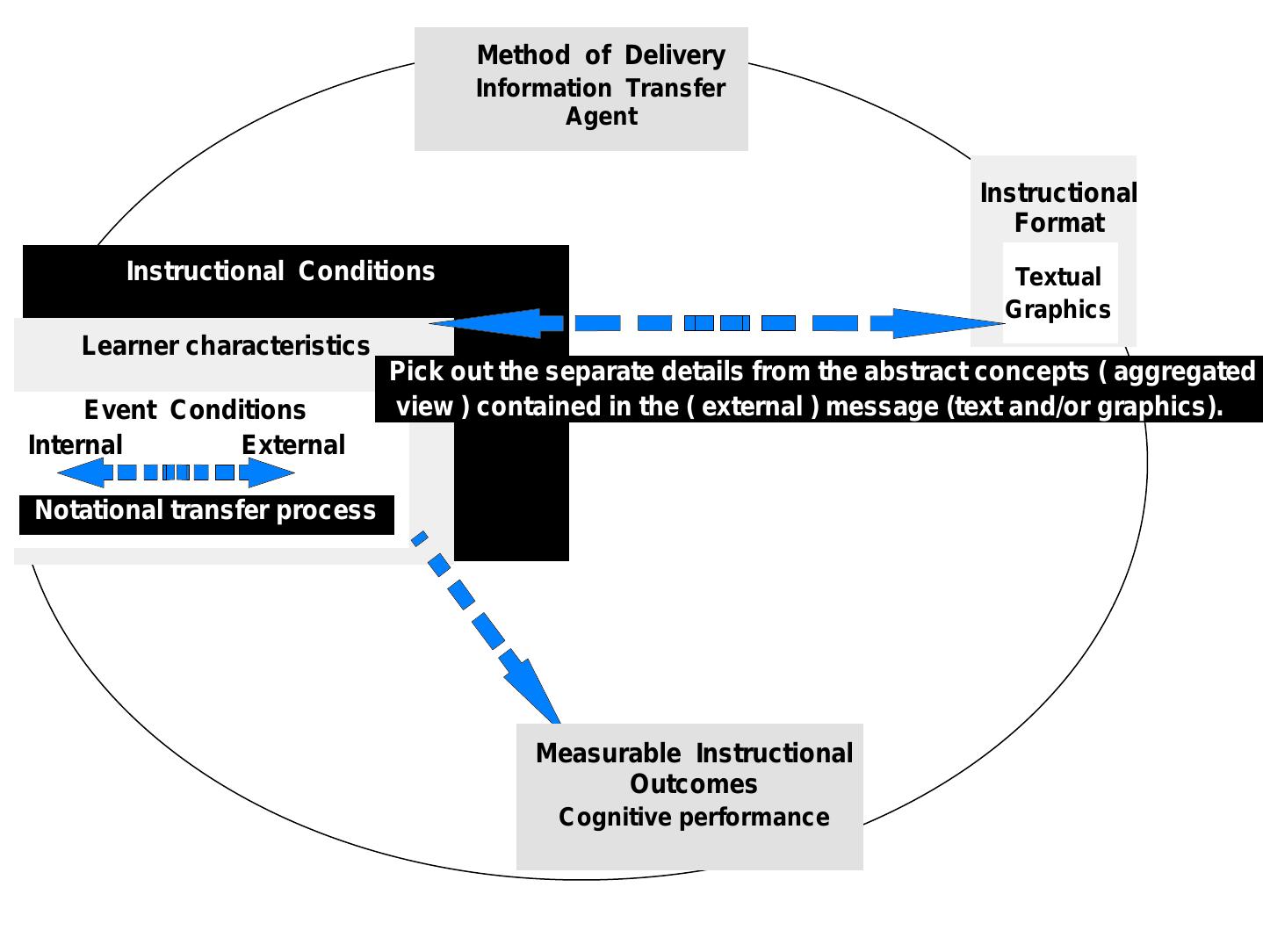 Inacollaborative learning environment, the visual and verbal