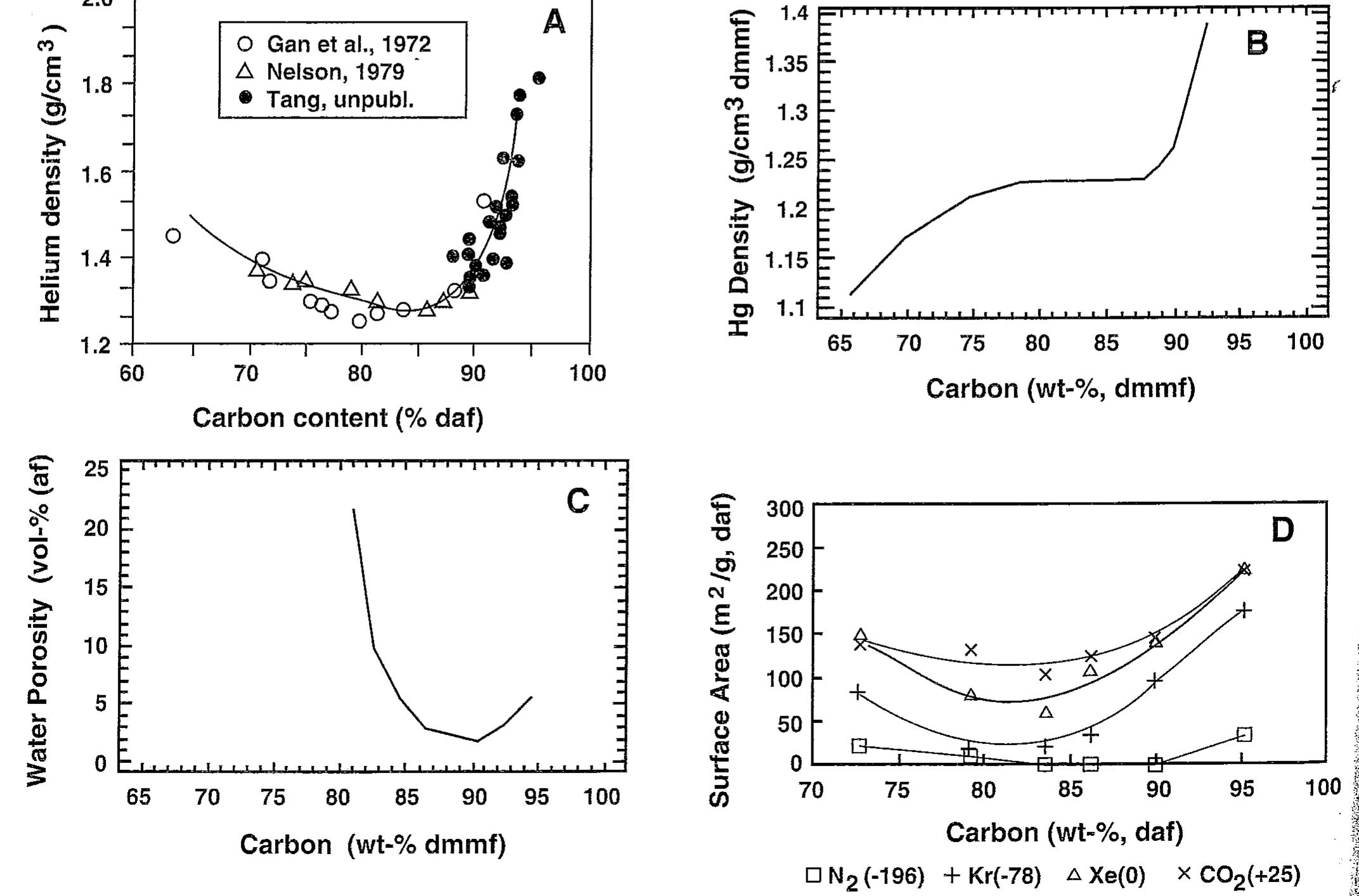 Changes in porosity and density of coal with coalification.