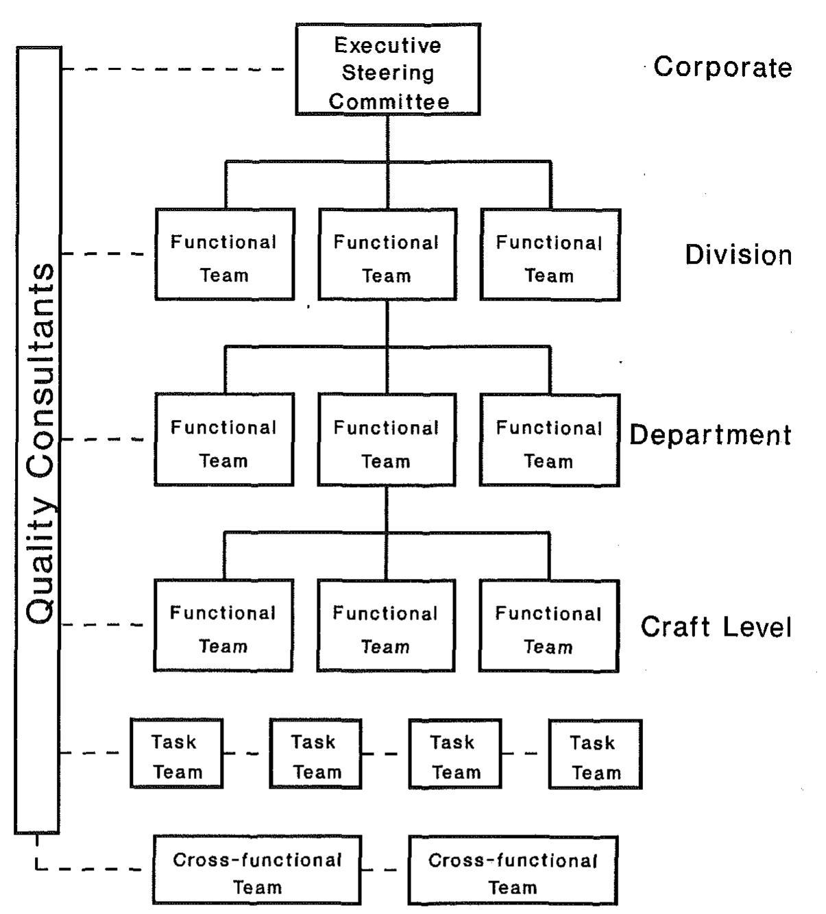 Tqm structure a, adapted from deming, juran, and japanese