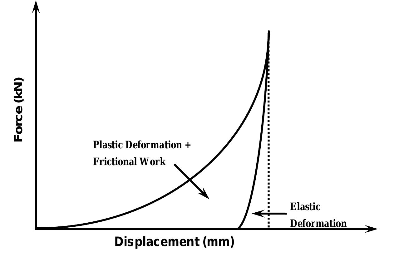 Force-displacement profile showing the plastic deformation