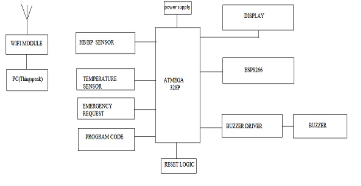 Iot based helath monitoring system using arduino ww £3 ev