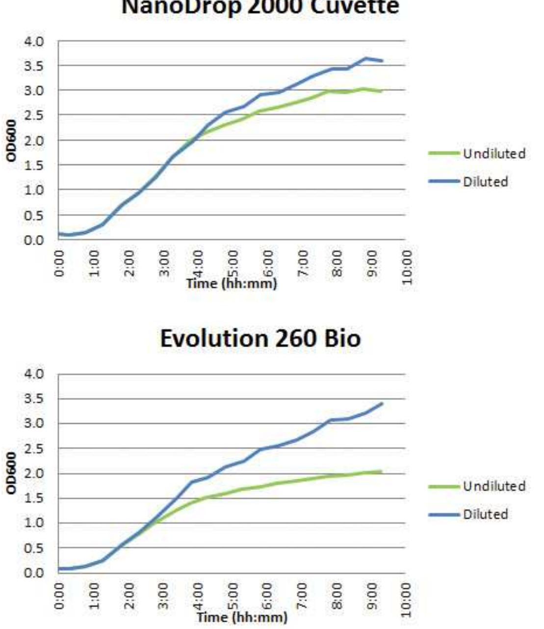Comparison of growth curves of e. coli jm109 defined by
