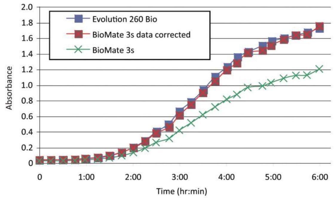 Application of a conversion factor to compare od600 data