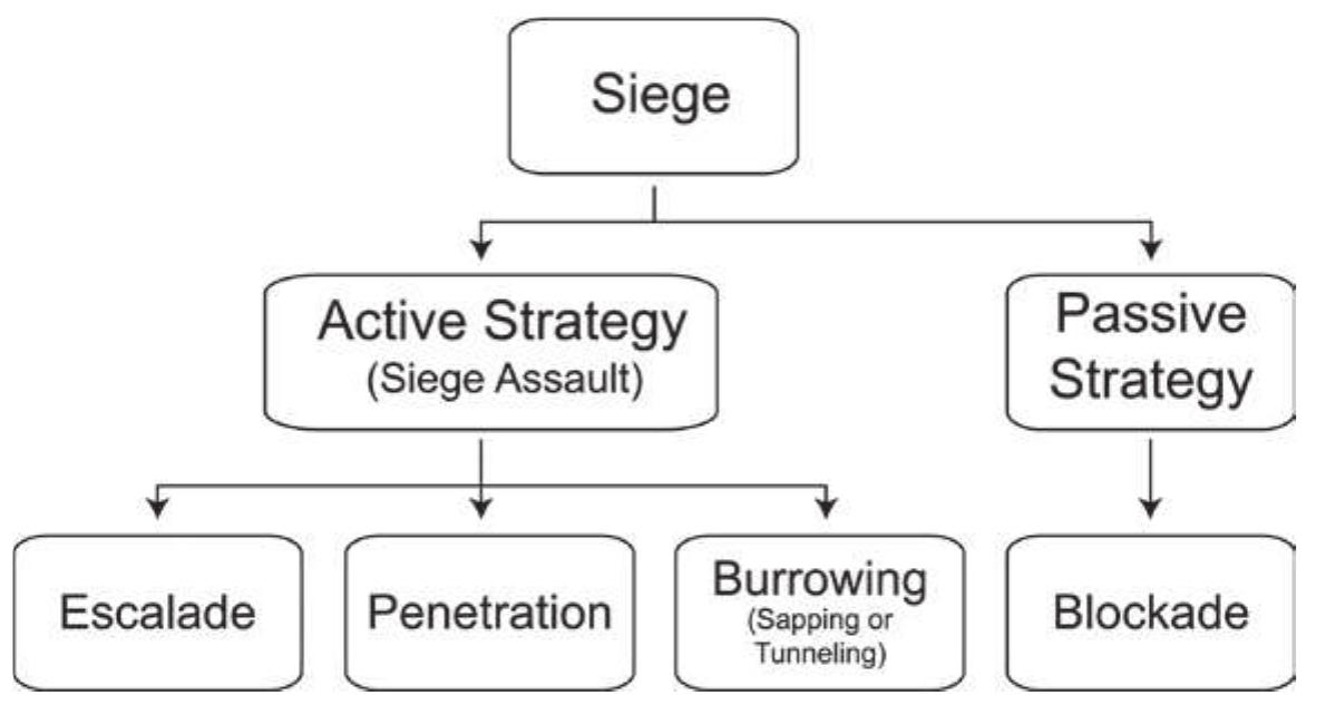 Tactical options in besieging a fortified location.