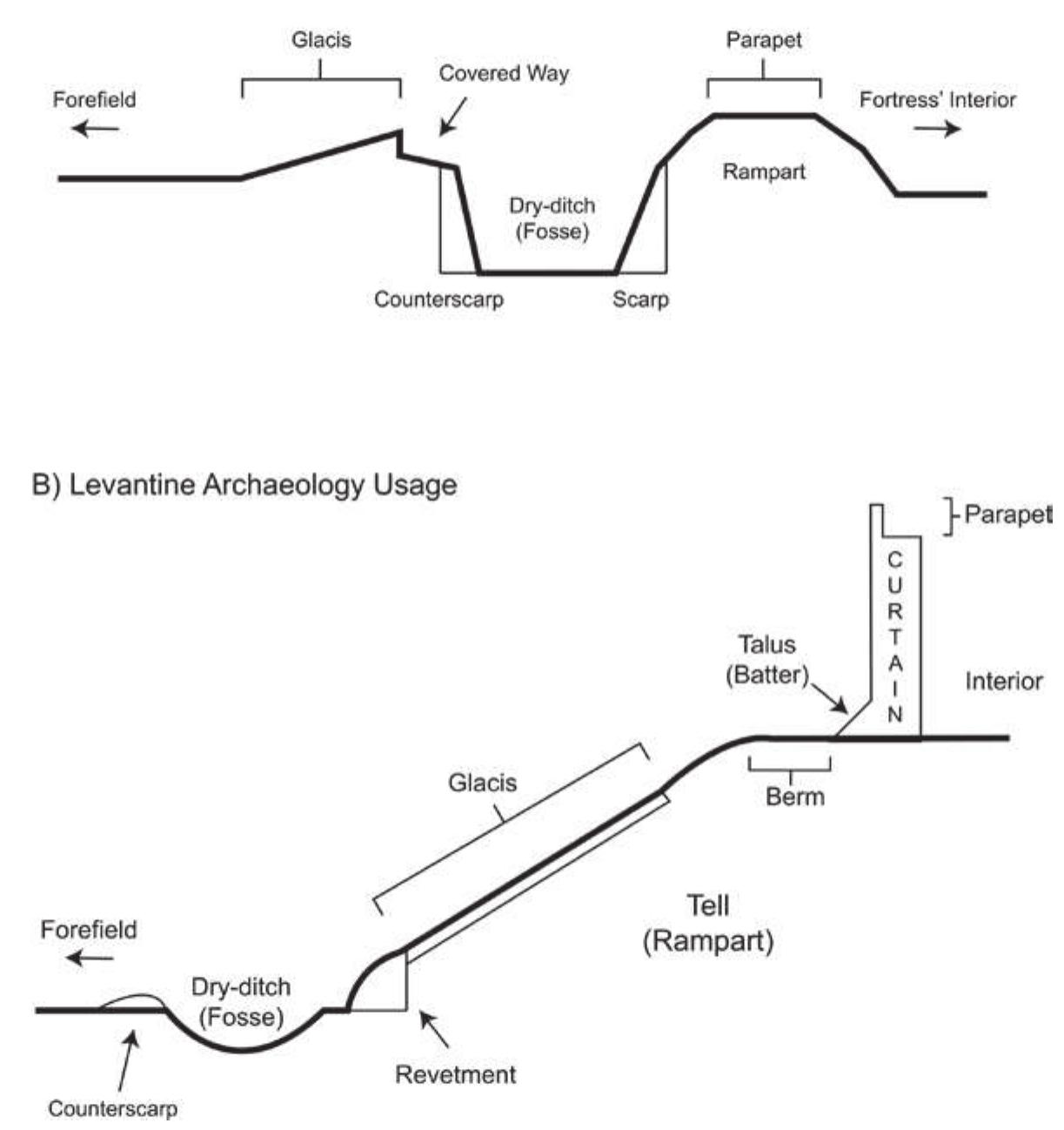 Fortress terminology (*alternative terminology shown in