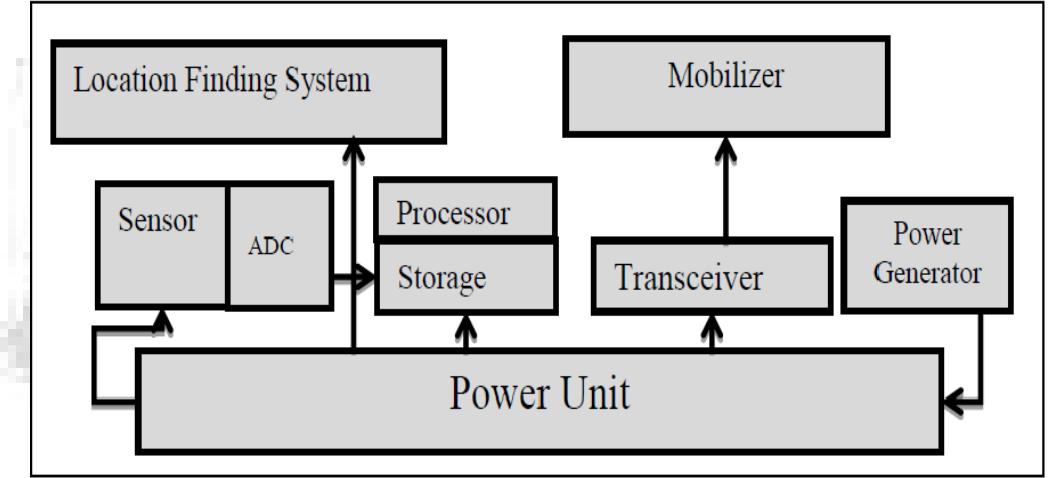 Components of a sensor node!7! fig. 1: architecture of a