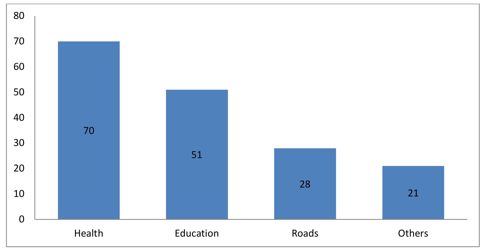 Source: primary data (questionnaire 2017) diagram 4: citizen