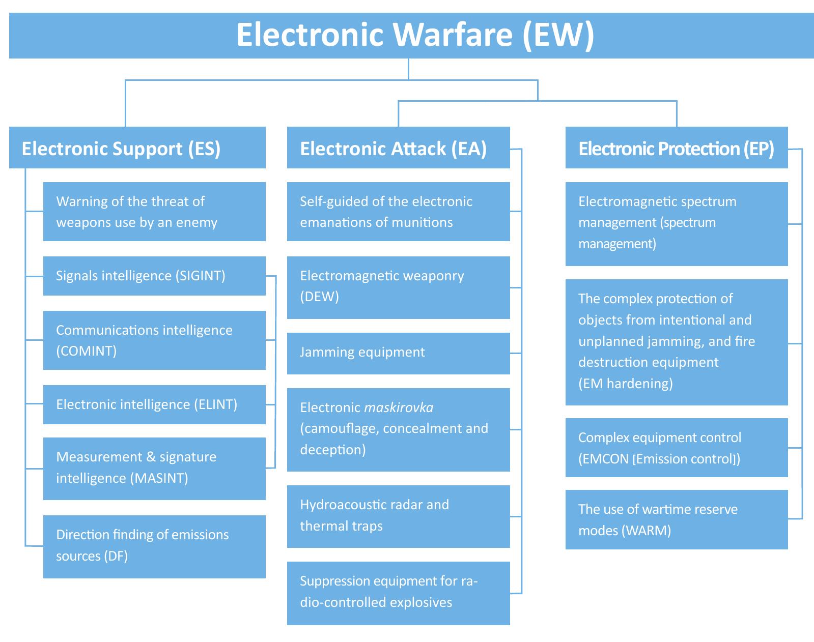 (PDF) Russia’s Electronic Warfare Capabilities to 2025: Challenging ...