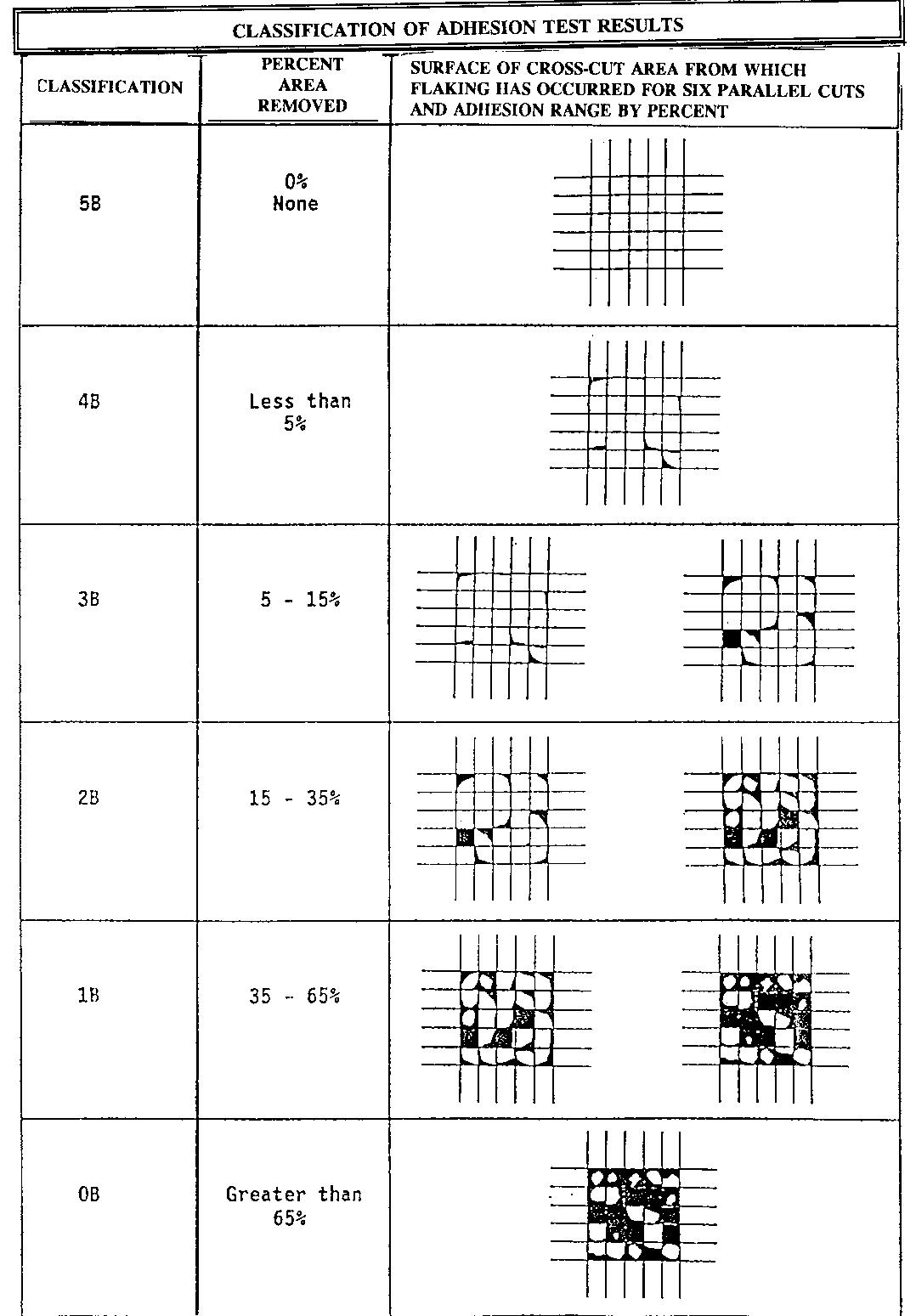(PDF) Standard Test Methods for Measuring Adhesion by Tape Test 1