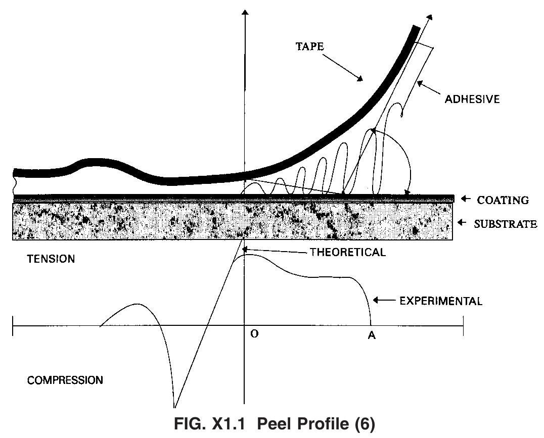 (PDF) Standard Test Methods for Measuring Adhesion by Tape Test 1