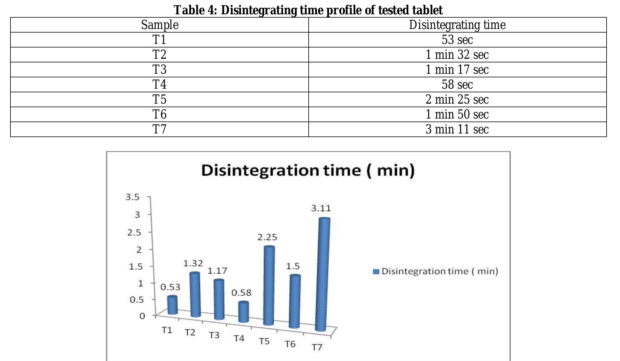 Disintegration time of seven different brands of paracetamol